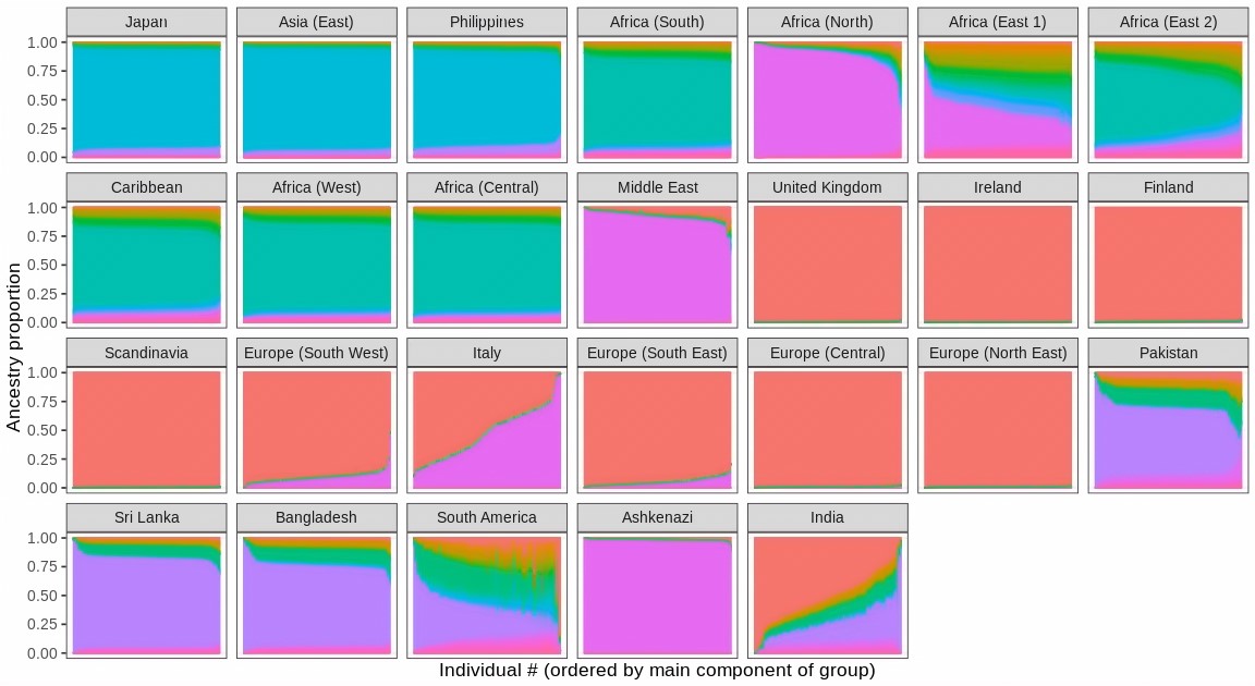 Quite different output compared to ADMIXTURE · Issue #8 · AI-sandbox/neural-admixture · GitHub