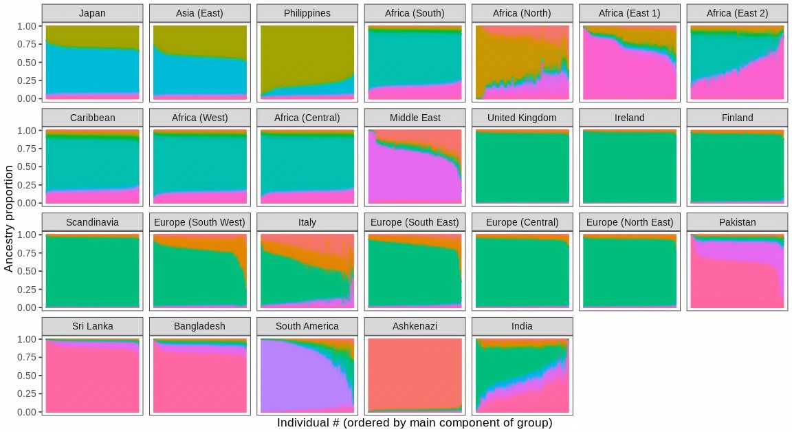 Quite different output compared to ADMIXTURE · Issue #8 · AI-sandbox ...