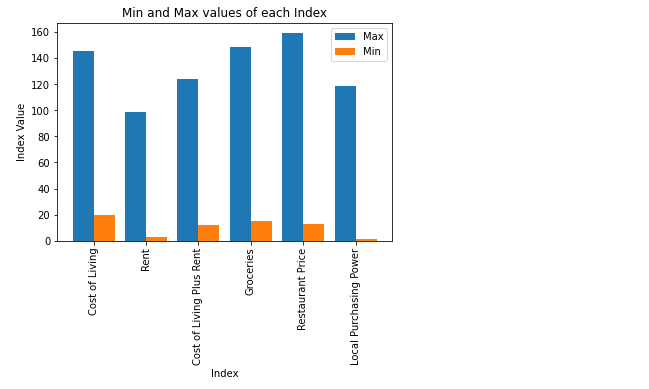 GitHub - SNNandhini/Project-1-Cost-of-Living-Analysis: Analysing Cost ...