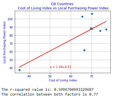 GitHub - SNNandhini/Project-1-Cost-of-Living-Analysis: Analysing Cost ...