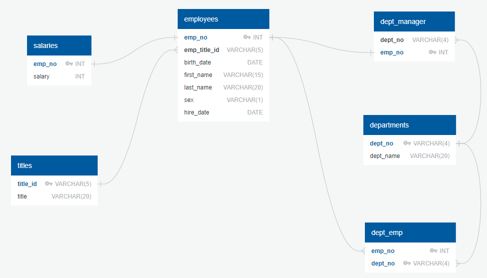 GitHub - SNNandhini/Sql_Challenge: Employee Database: A Mystery in Two Parts