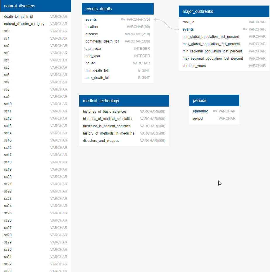GitHub - Salma-abdirahman/Timeline_of_Historical_Pandemics: Extract, Transform and Load!