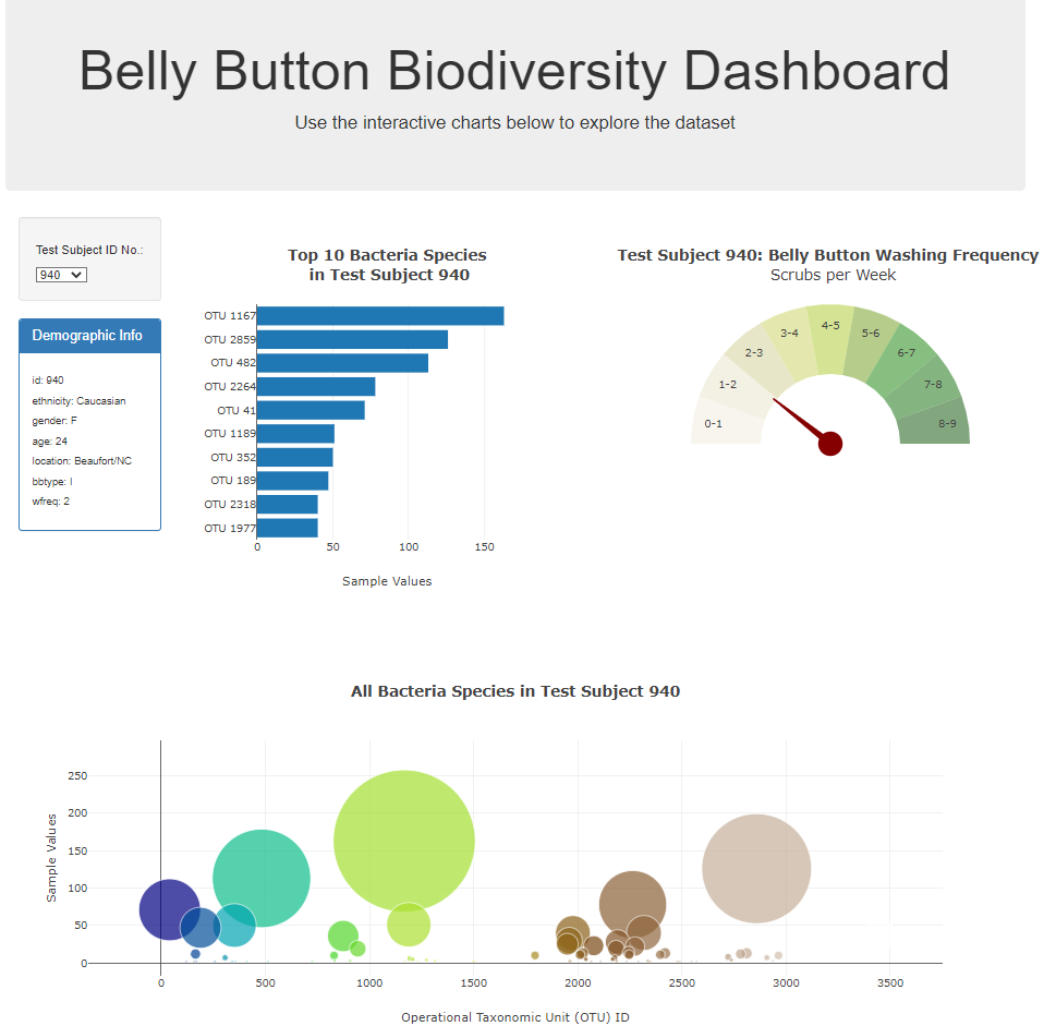 GitHub - SNNandhini/Belly_Button_Challenge: Belly Button Biodiversity