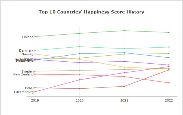 GitHub - SNNandhini/Project-3-World_Happiness: World Happiness Report ...