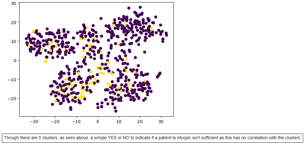 GitHub - SNNandhini/Unsupervised-Machine-Learning-Challenge: Myopia Clusters
