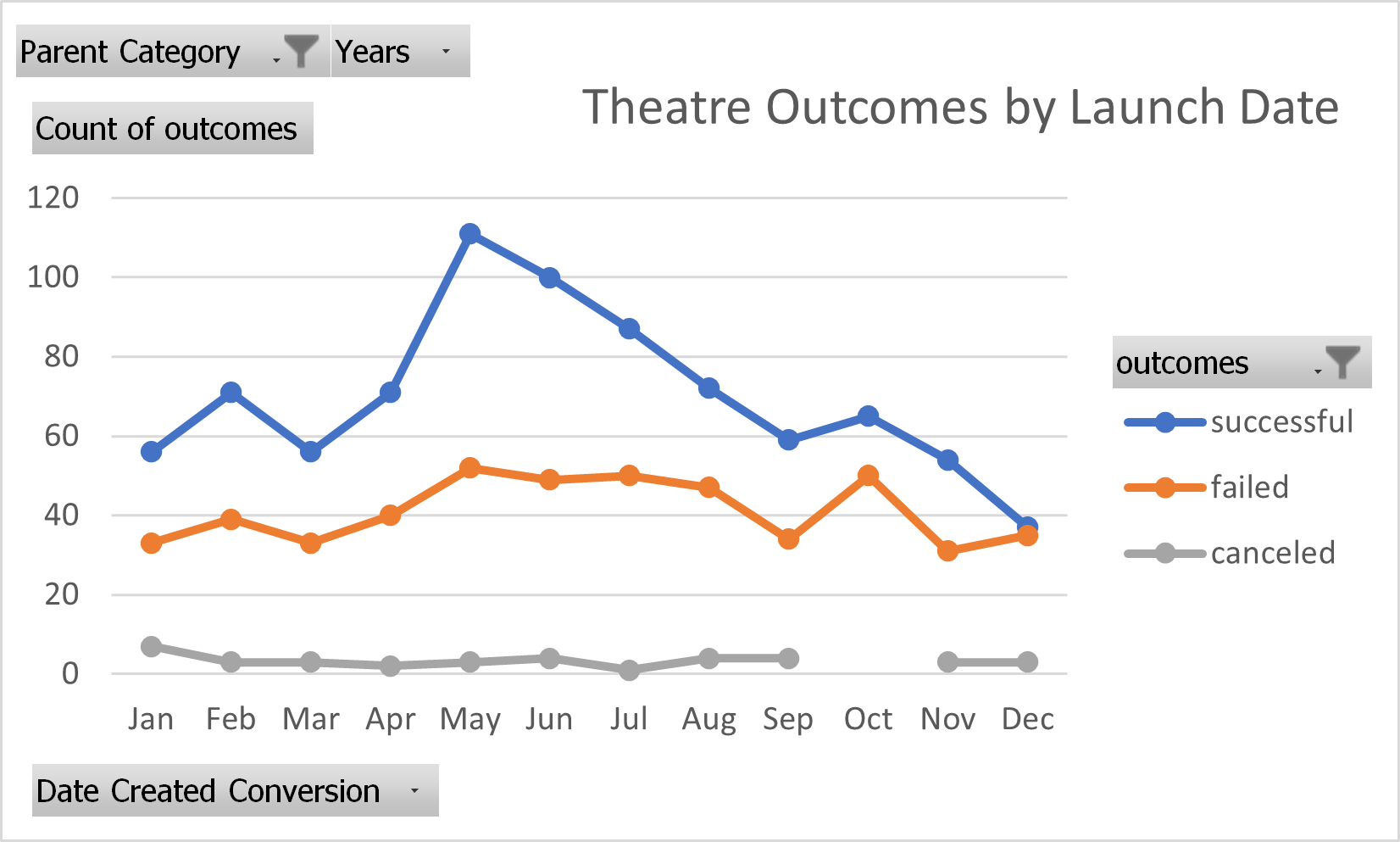 GitHub - laminatejml/kickstarter-analysis: Performing analysis on Kickstarter to uncover trends