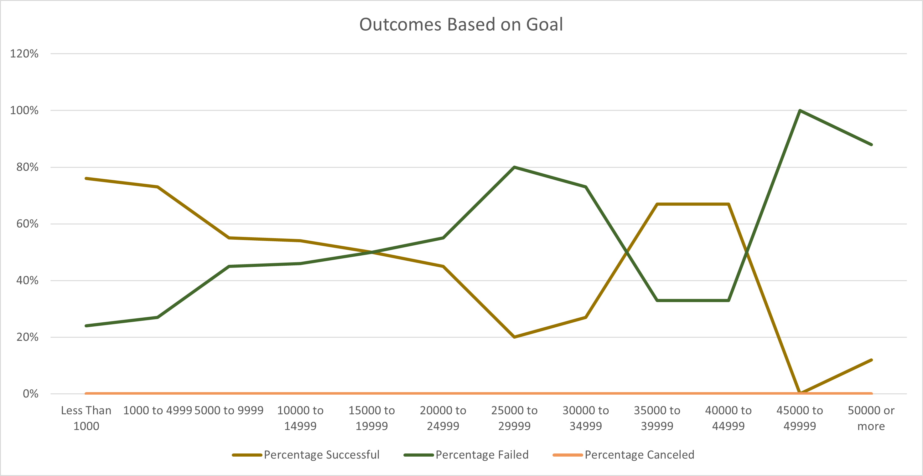 GitHub - laminatejml/kickstarter-analysis: Performing analysis on Kickstarter to uncover trends