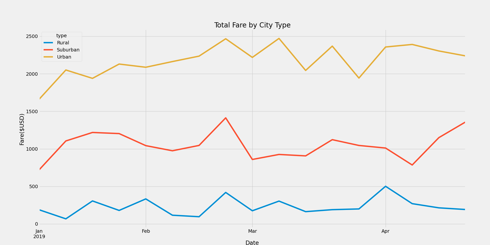 GitHub - laminatejml/Pyber_Analysis