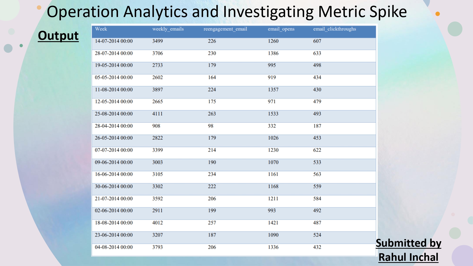 GitHub - rahulinchal/Operational-Analytics-and-investigation-metric-Spike-using-SQL: Operational ...