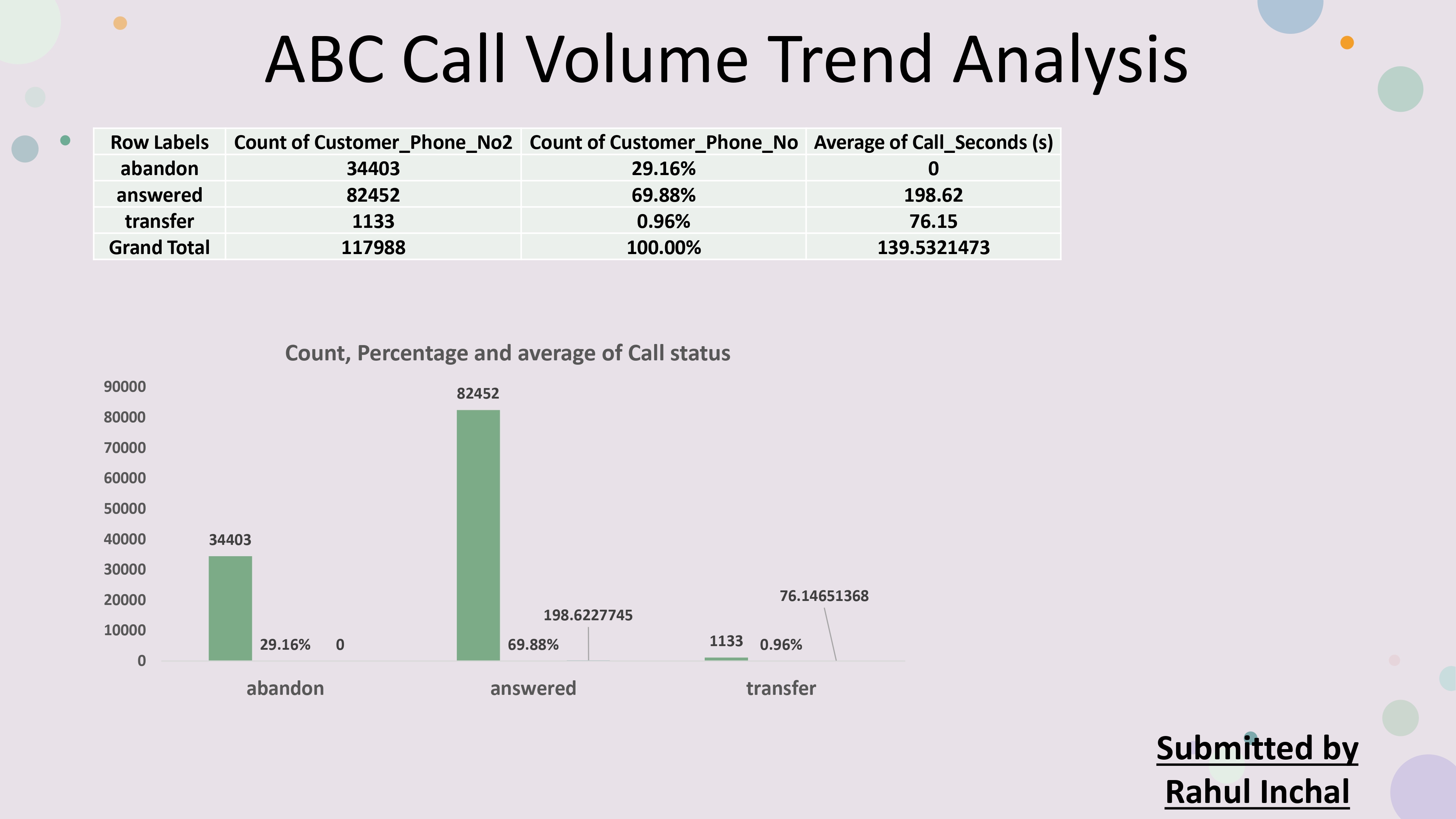 GitHub - rahulinchal/ABC-Call-Volume-Trend-analysis: Call Volume Trend ...