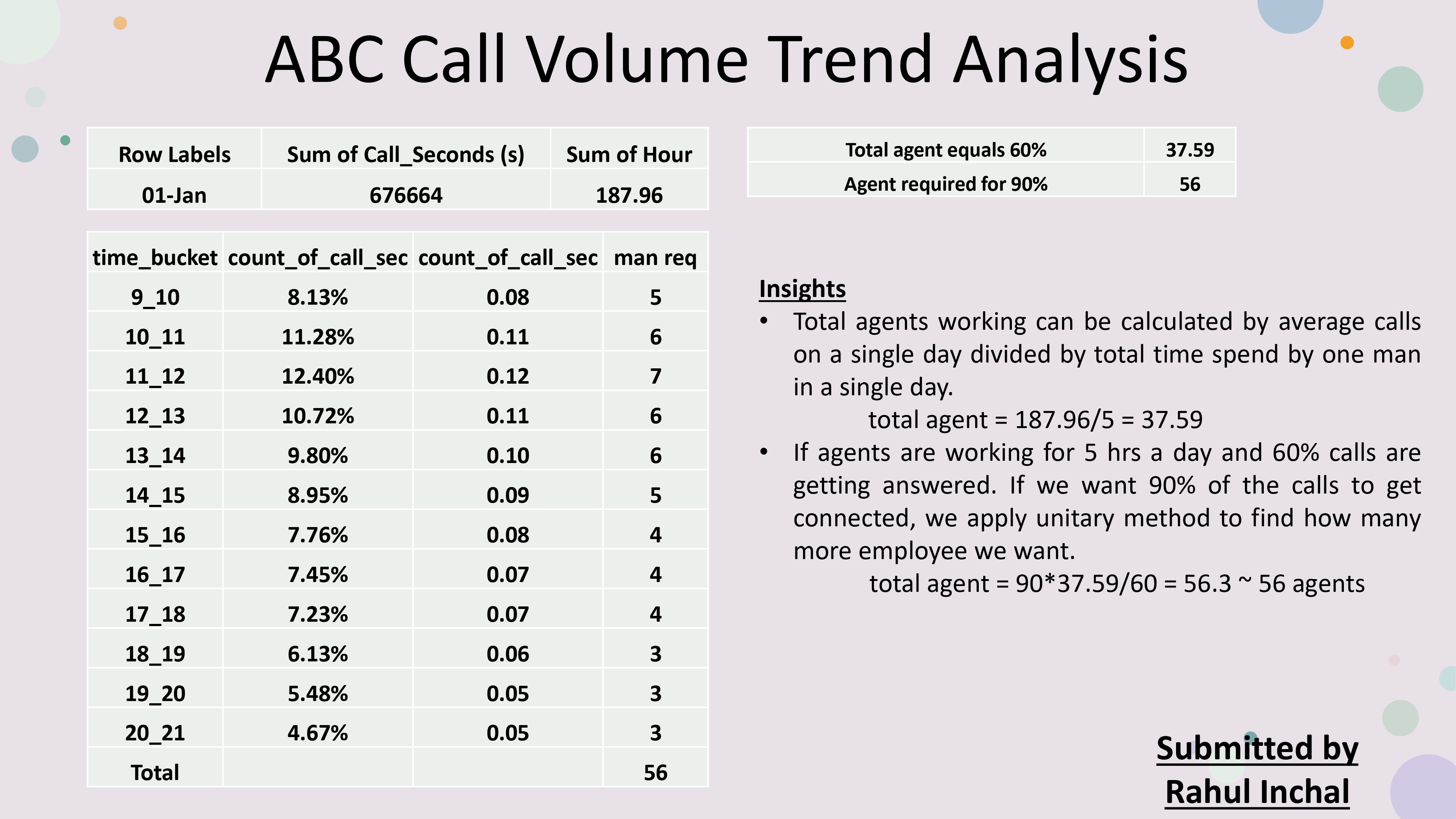 GitHub - rahulinchal/ABC-Call-Volume-Trend-analysis: Call Volume Trend ...