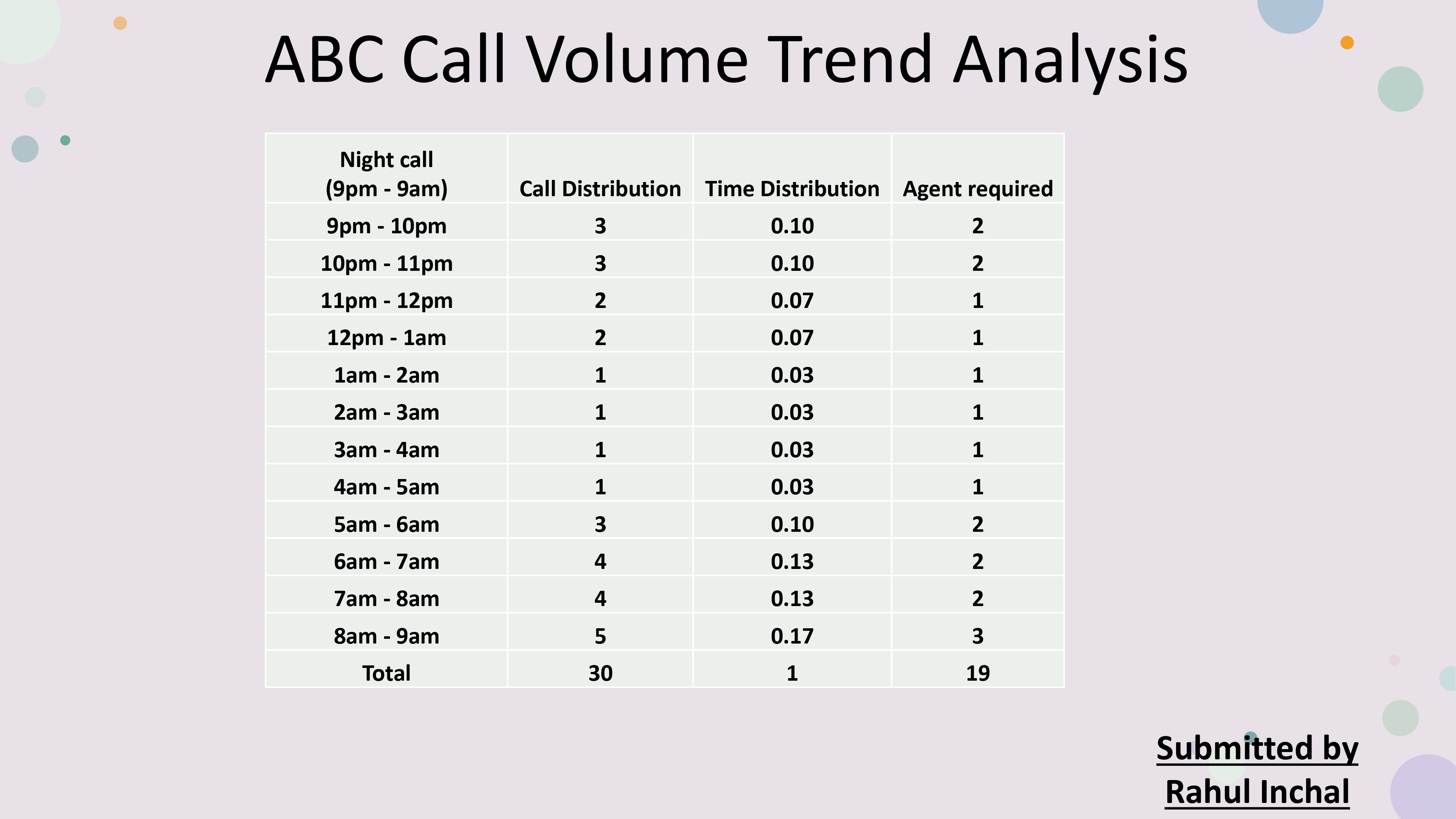 GitHub - rahulinchal/ABC-Call-Volume-Trend-analysis: Call Volume Trend ...