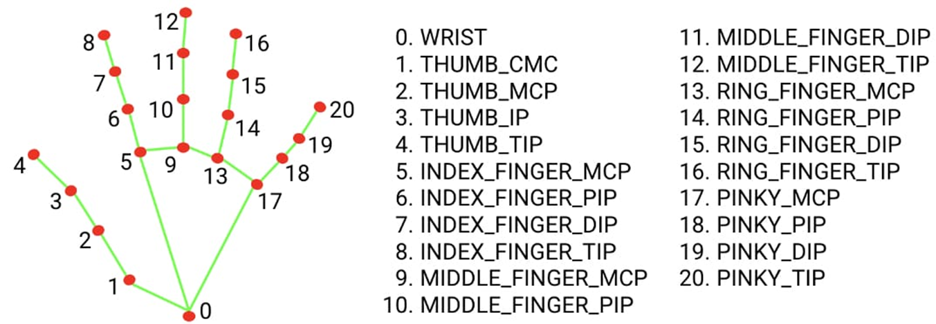 GitHub - gaurav703/Real-time-Sign-Language-Detection GitHub - gaurav703/Real-time-Sign-Language-Detection