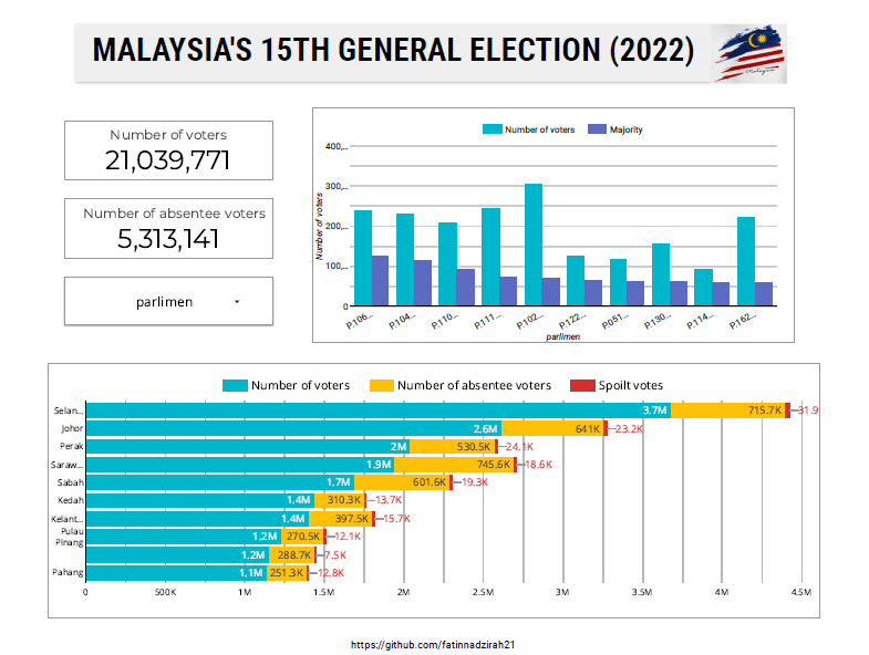 GitHub - fatinnadzirah21/Malaysian-Election-Dashboard-2022