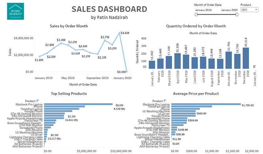 GitHub - fatinnadzirah21/Tableau-Sales-Dashboard