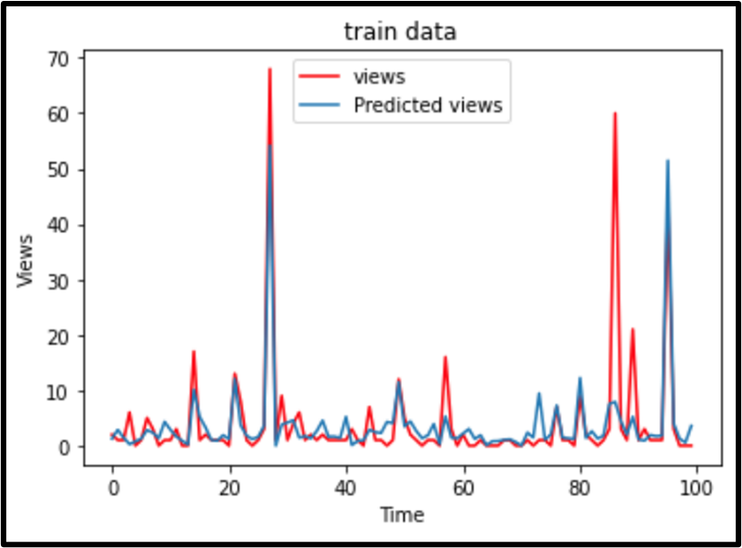 Github Ynchiu1999 Bi Lstm Model For Youtube 【深度學習】bi Lstm Youtube