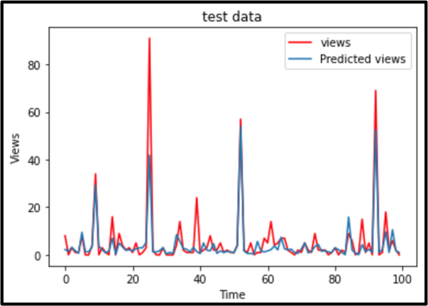 Github Ynchiu1999 Bi Lstm Model For Youtube 【深度學習】bi Lstm Youtube