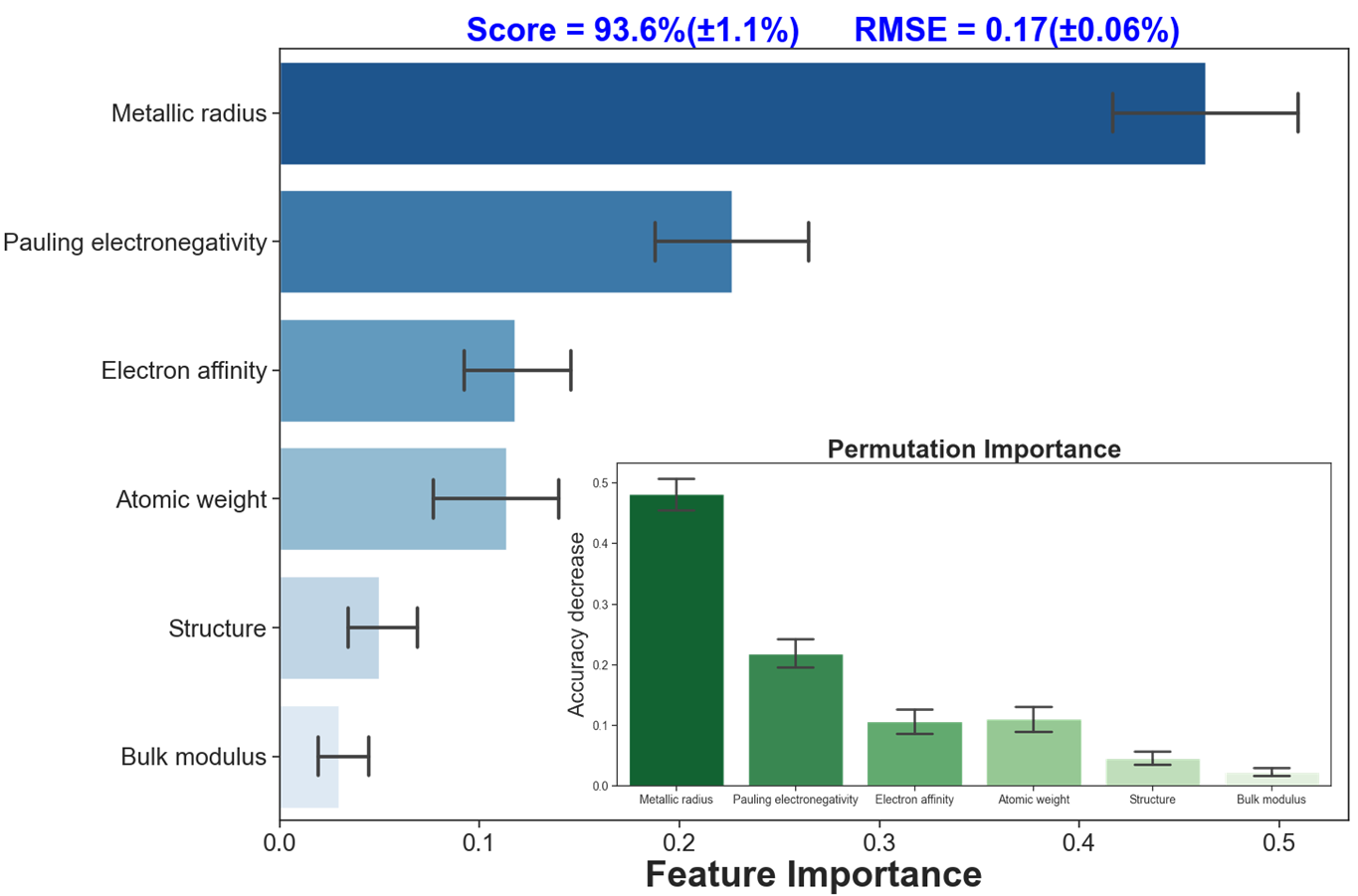 GitHub - YnChiu1999/RandomForestRegressor-PearsonCorrelationAnalysis ...