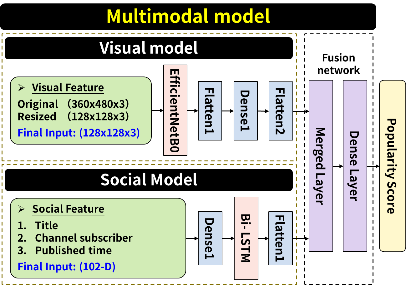 Github Ynchiu1999 Multimodal Learning Model For Youtube Popularity 【deep Learning】multimodal