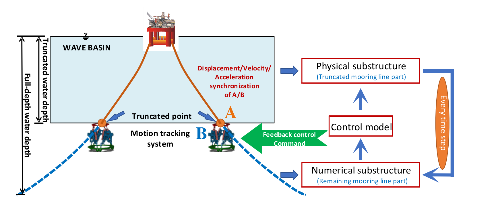 On Control of Endpoints of Truncated Mooring Lines · Issue #79 · FloatingArrayDesign/MoorDyn ...