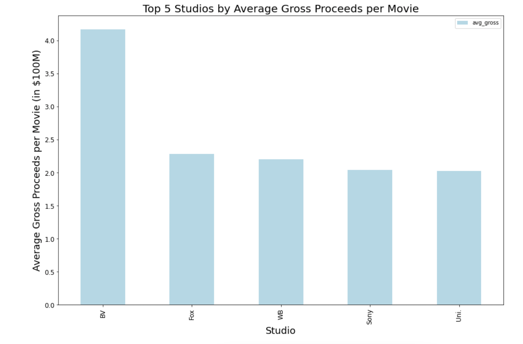 GitHub - keziasetokusumo/microsoft_movie_analysis_project