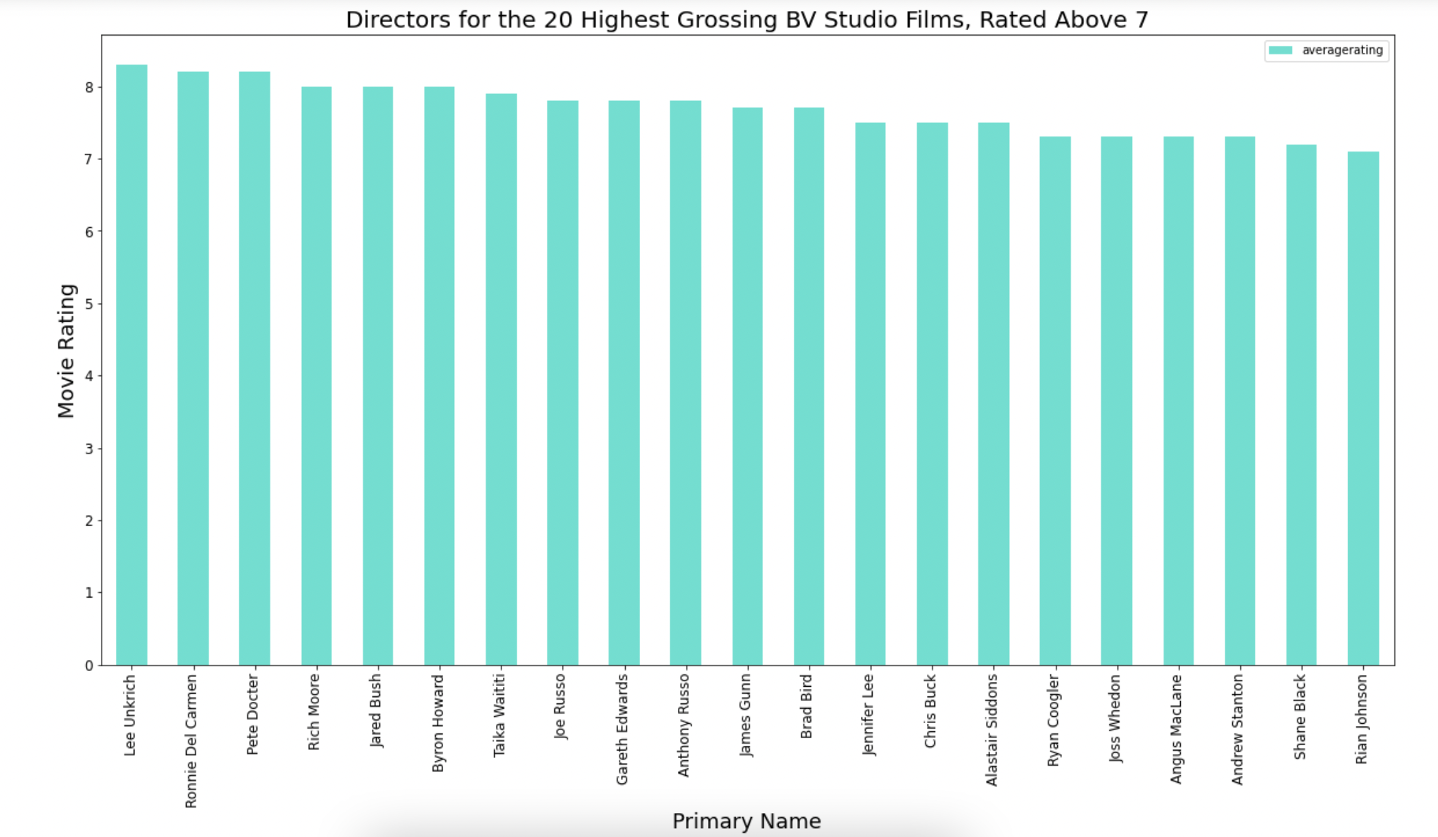 GitHub - keziasetokusumo/microsoft_movie_analysis_project