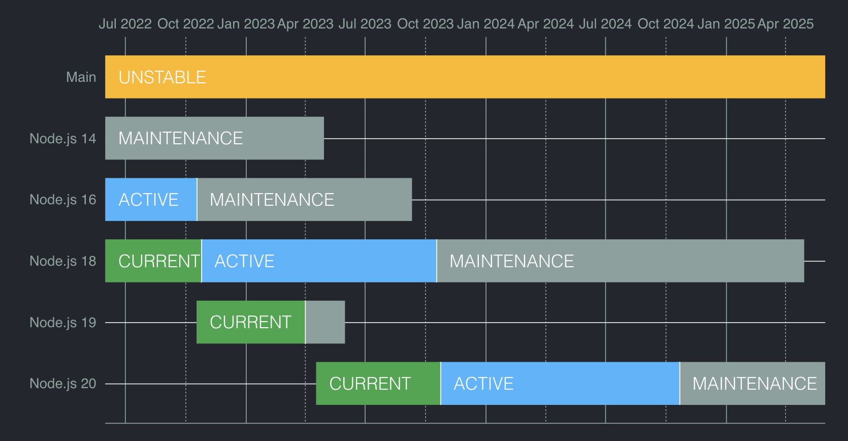 Enhancement: update supported Node versions · Issue #4620 · pnp/cli-microsoft365 · GitHub