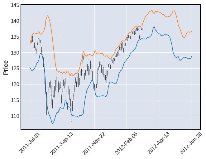 addplot using dataframes of different dimensions · Issue #358 · matplotlib/mplfinance · GitHub