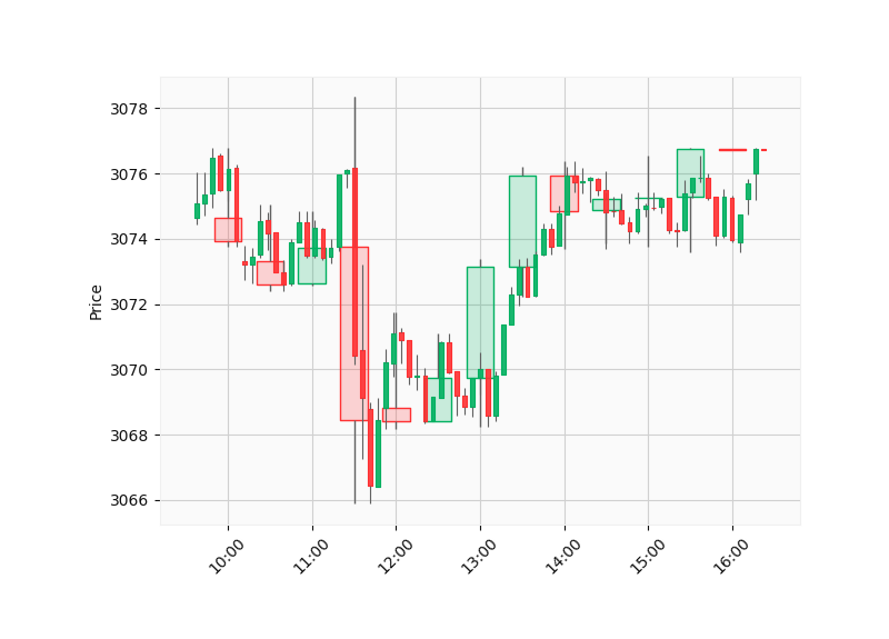 Feature Request: Superimpose larger-timeframe candlesticks · Issue #404 · matplotlib/mplfinance ...
