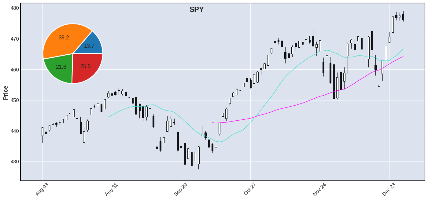 Adding pie chart via external axes method · Issue #487 · matplotlib/mplfinance · GitHub