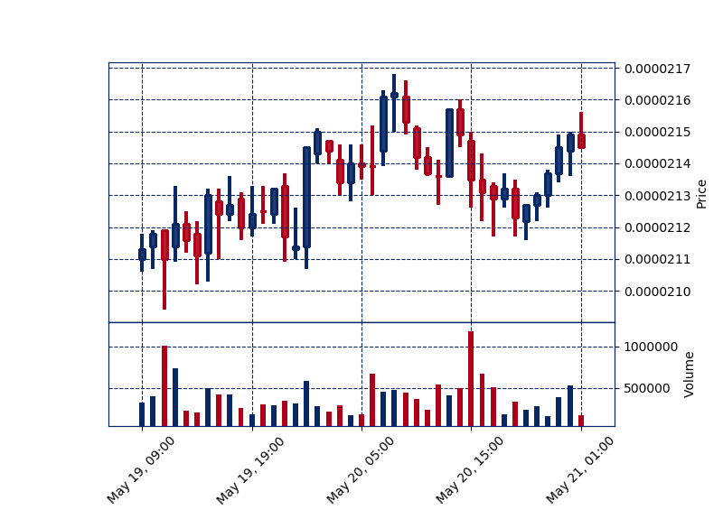 Bug Report: Candlestick too short · Issue #142 · matplotlib/mplfinance · GitHub