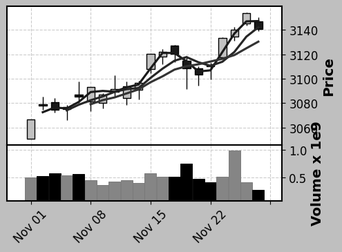 How to get a grayscale plot · Issue #252 · matplotlib/mplfinance · GitHub