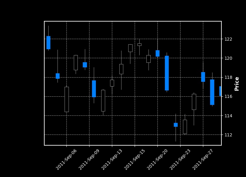 OHLC candle edge/wicks change colors (white->grey) as more points added ...