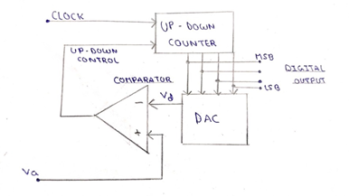 GitHub - ashwini0921/Design-of-4-bit-Servo-Tracking-type-ADC