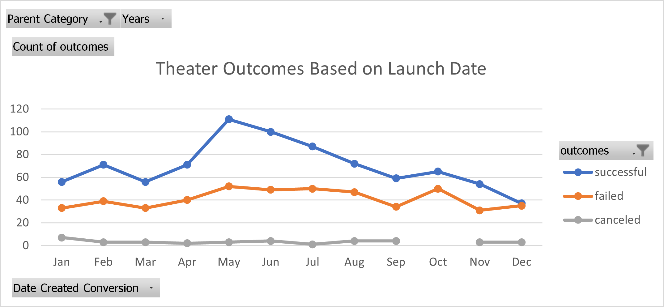 GitHub - Tomas-habte/Kickstarter_Analysis: Performing analysis on Kickstarter data in Excel to ...