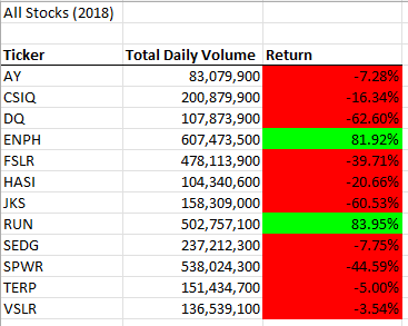 GitHub - Tomas-habte/Stocks_Analysis: Performing anaylsis of stocks using Excel VBA