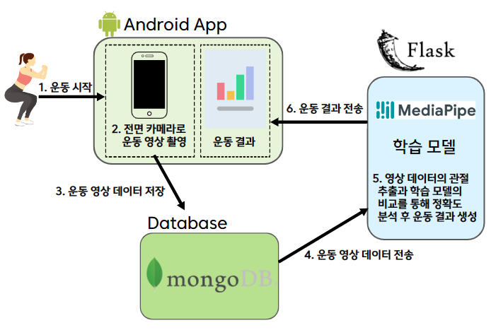 GitHub - Kimeunseong/BangPT-Modeling: Myongji University 4th grade 1st semester capstone design ...