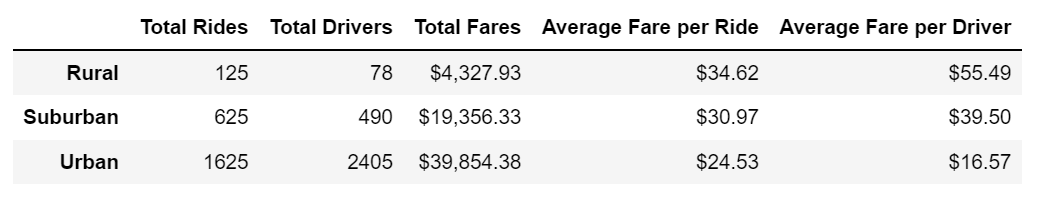GitHub - Kenner82/PyBer_Analysis