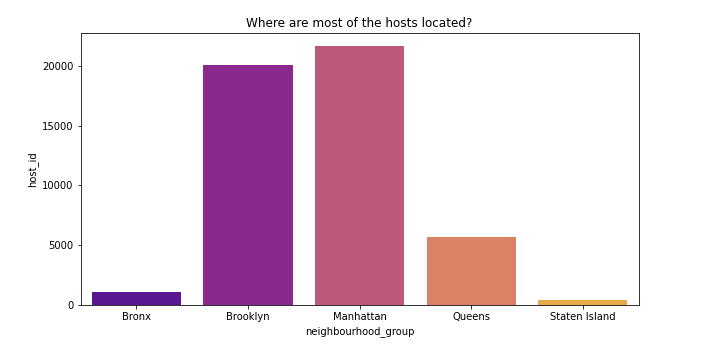 Github Pankaj Beldar Capstone Project01 Airbnb Booking Analysis Exploratory Data Analysis