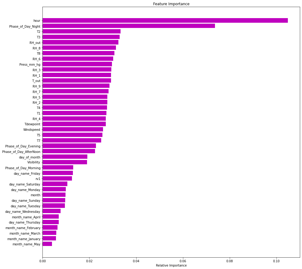 GitHub - pankaj-beldar/Capstone_2_Appliance_Energy_Prediction