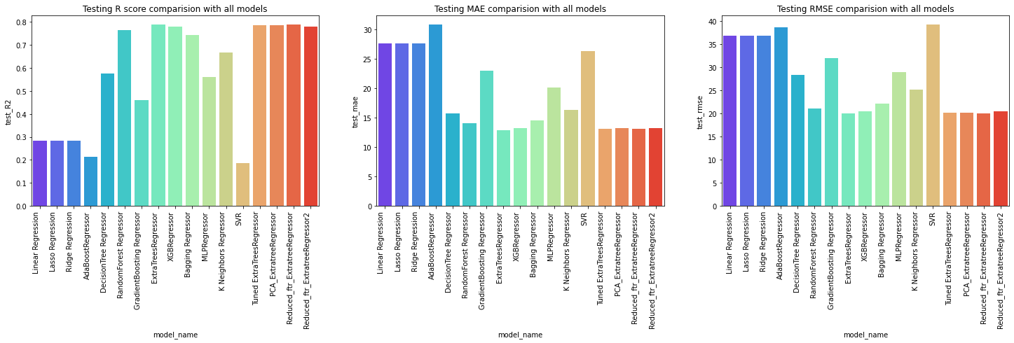GitHub - pankaj-beldar/Capstone_2_Appliance_Energy_Prediction
