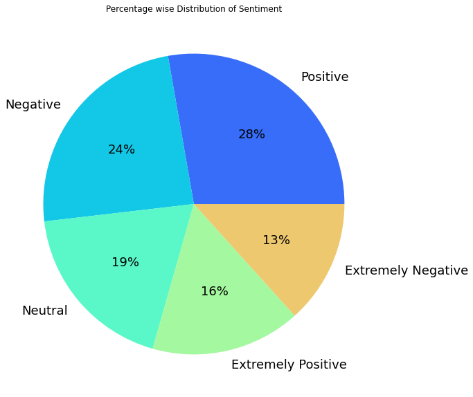GitHub - pankaj-beldar/Capstone_Project_03_Corona-virus-Tweet-Sentiment-Analysis