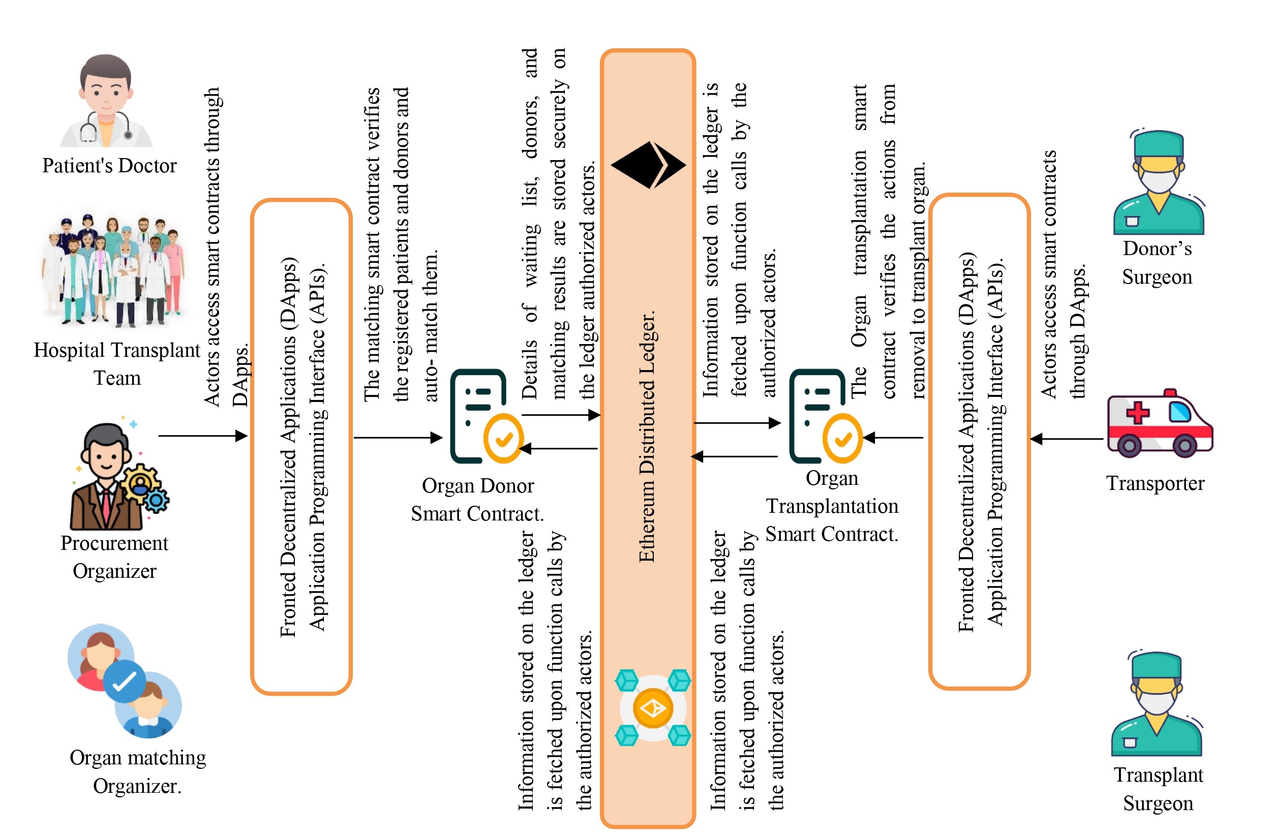 GitHub - Dhatchanamoorthi8/OrganDonation-Using-Block-Chain: Organ ...