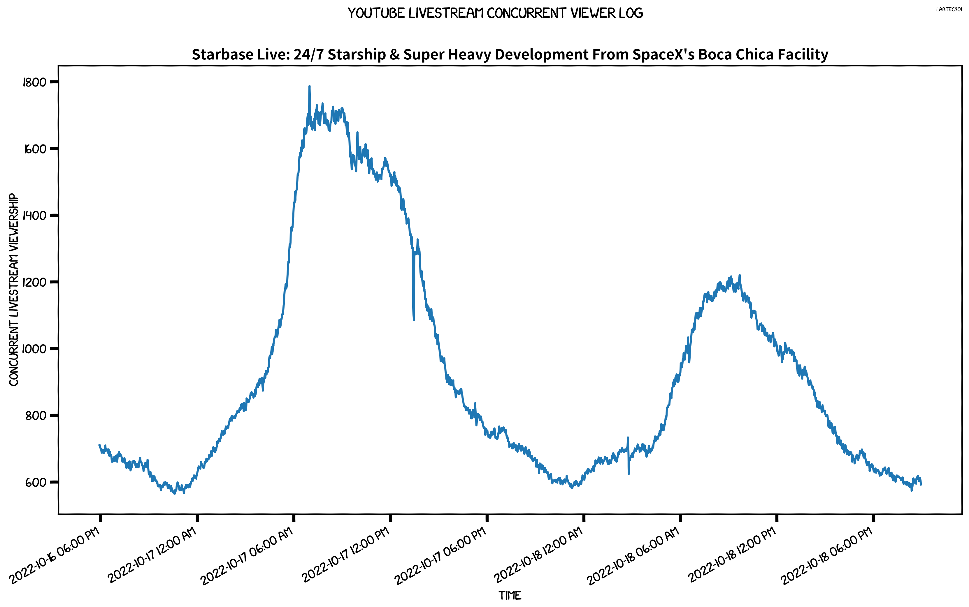 GitHub - labtec901/youtube-livestream-viewership-recorder: Record, log ...