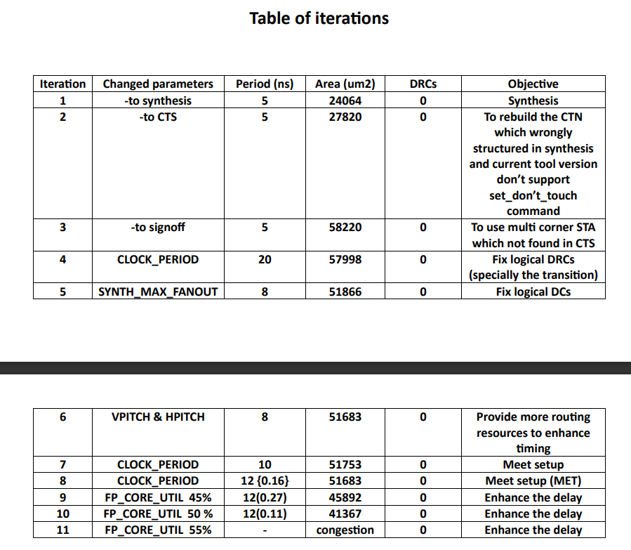 GitHub - islam-nasser0/ICpedia-internsip-project-RTL2GDSII_flow_for_SPI-flash_design_using ...