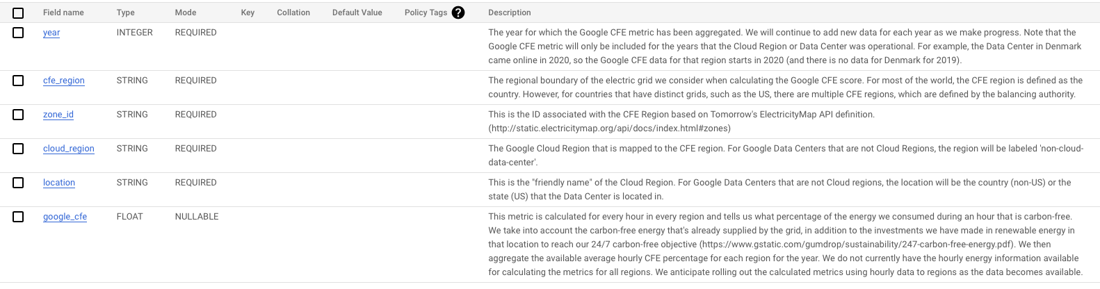 Define the data sources needed to generate up to date Carbon Free ...