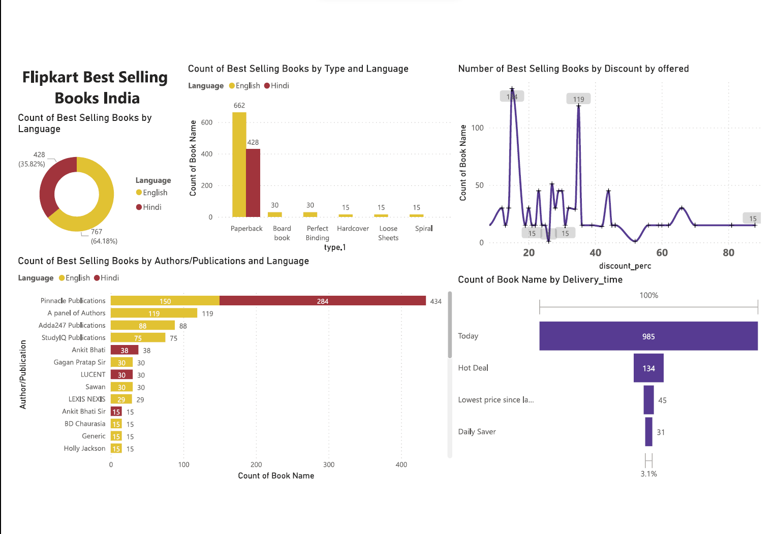 GitHub - Radag0n/PowerBi: Power Bi Dashboards
