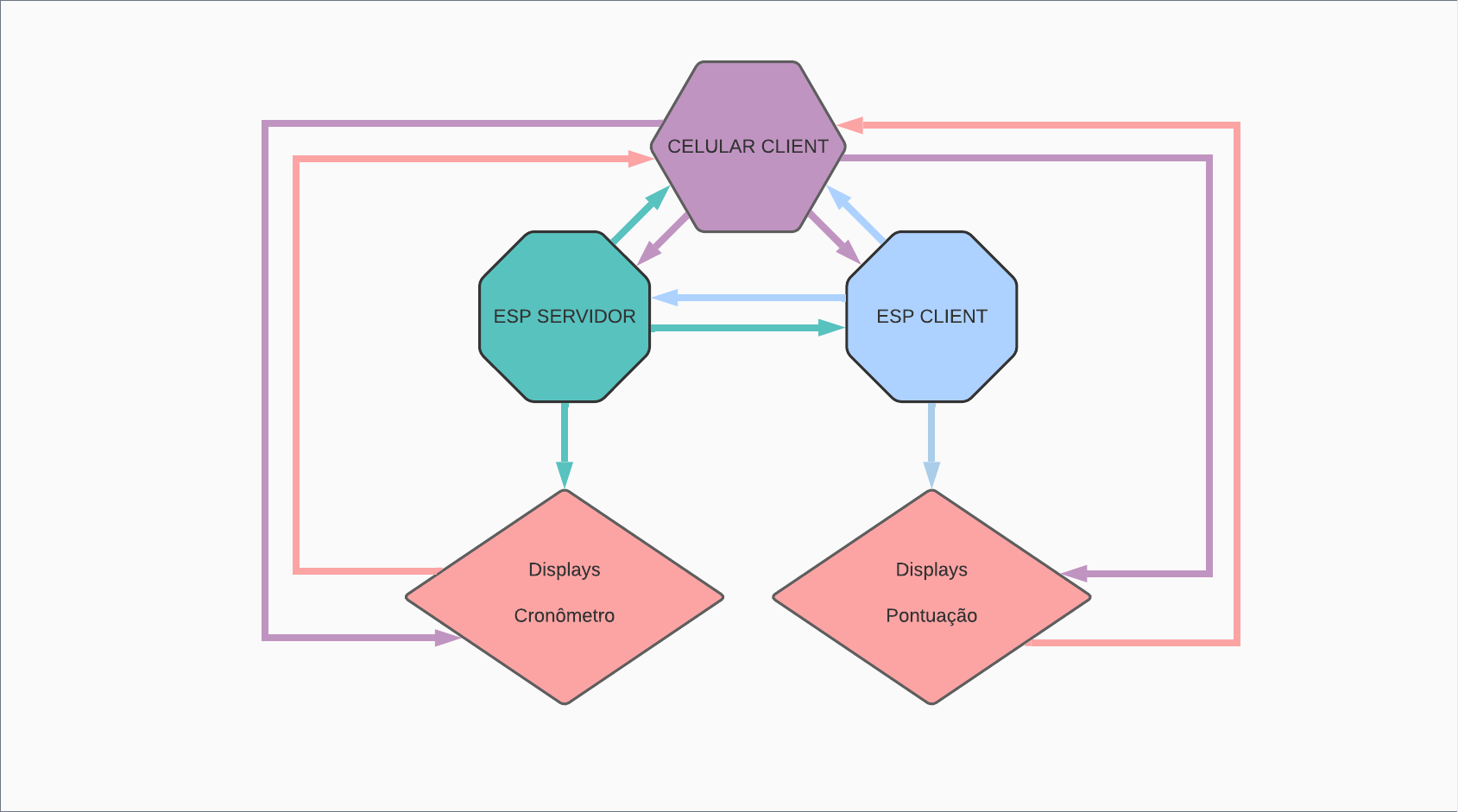 GitHub - zPlcs/Eletronic_Scoreboard_ESP32: An electronic scoreboard controlled by a cell phone ...