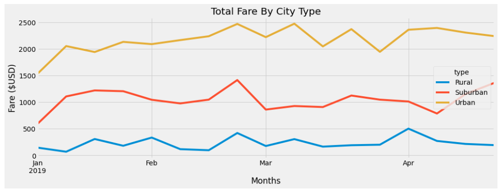GitHub - kiwidata/PyBer_Analysis