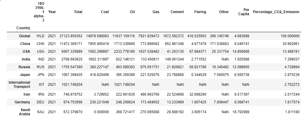 GitHub - kiwidata/Emission-by-Country